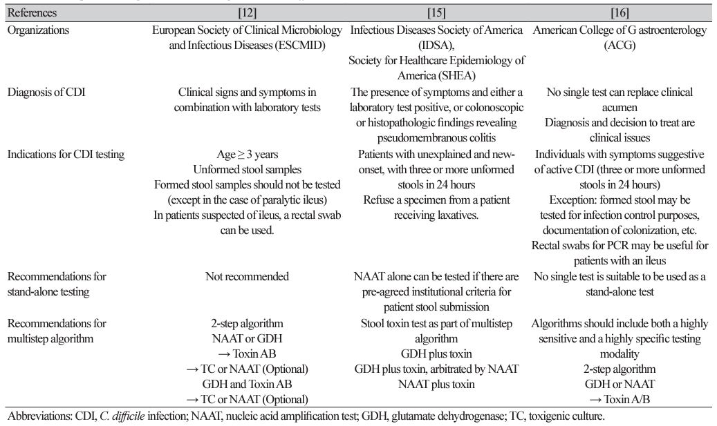Laboratory diagnosis of Clostridioides difficile infection: guidelines ...