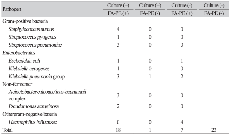 Evaluation of the BioFire FilmArray pneumonia panel for the detection ...