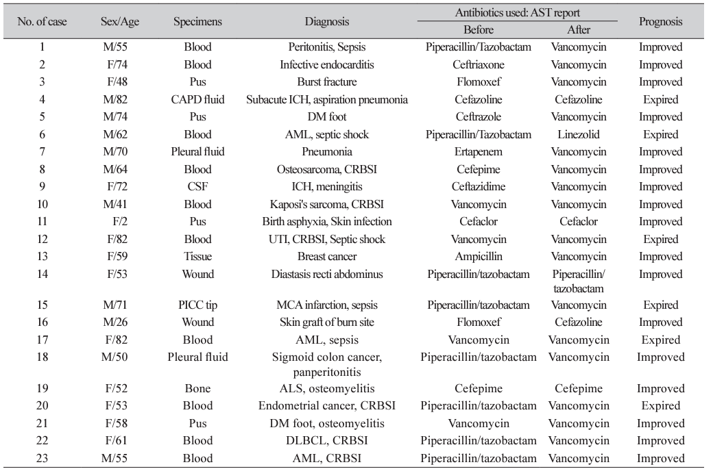 Antimicrobial susceptibility patterns and clinical characteristics of ...