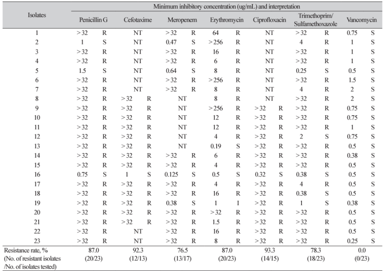 Antimicrobial susceptibility patterns and clinical characteristics of ...