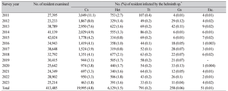 Practical guide for the diagnosis of helminth ova in stools – Annals of ...