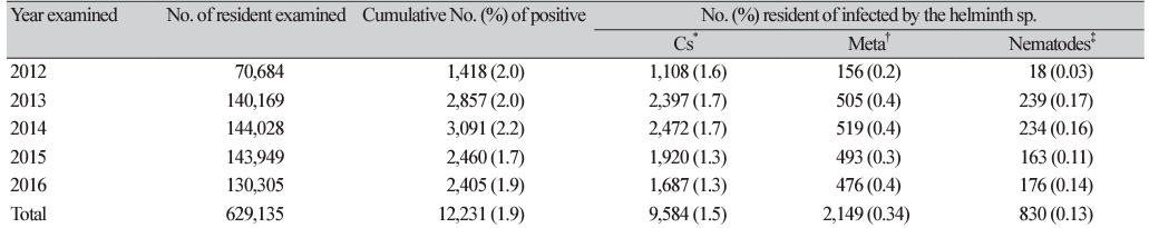Practical guide for the diagnosis of helminth ova in stools – Annals of ...
