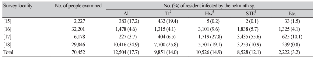Practical guide for the diagnosis of helminth ova in stools – Annals of ...