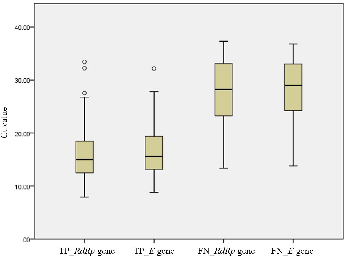 Fig. 1. Box-plots of cycle threshold (Ct) values distributions ...