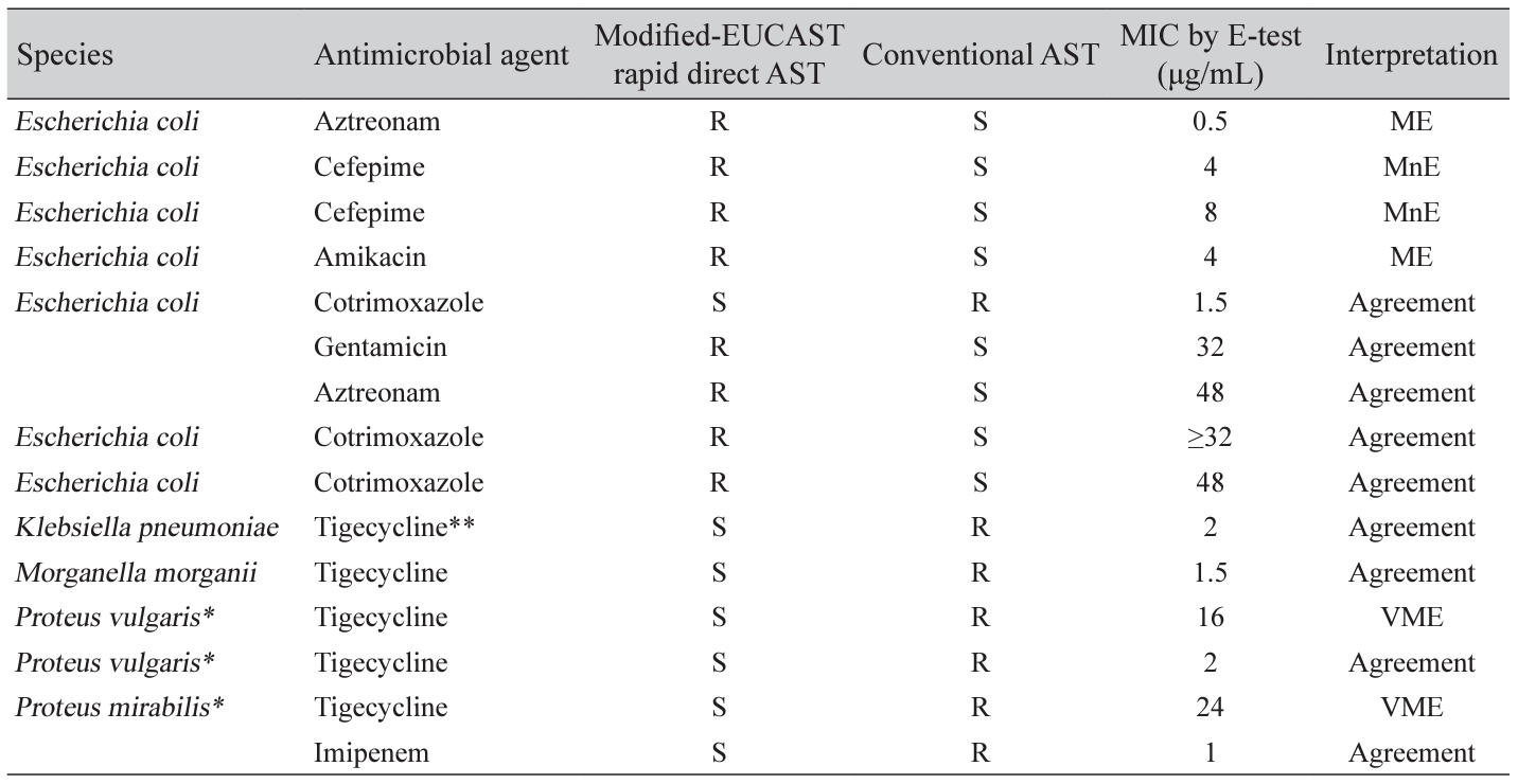 Performance of Modified-EUCAST Rapid Direct Antimicrobial ...