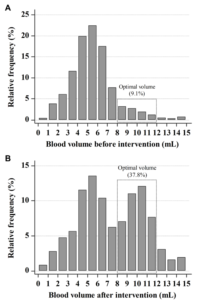 Fig. 1. Distribution of blood volume in blood culture bottles. The ...