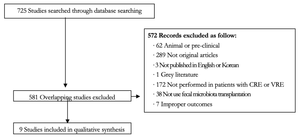 Fig. 1. Flow chart of literature selection process. CRE, carbapenem ...